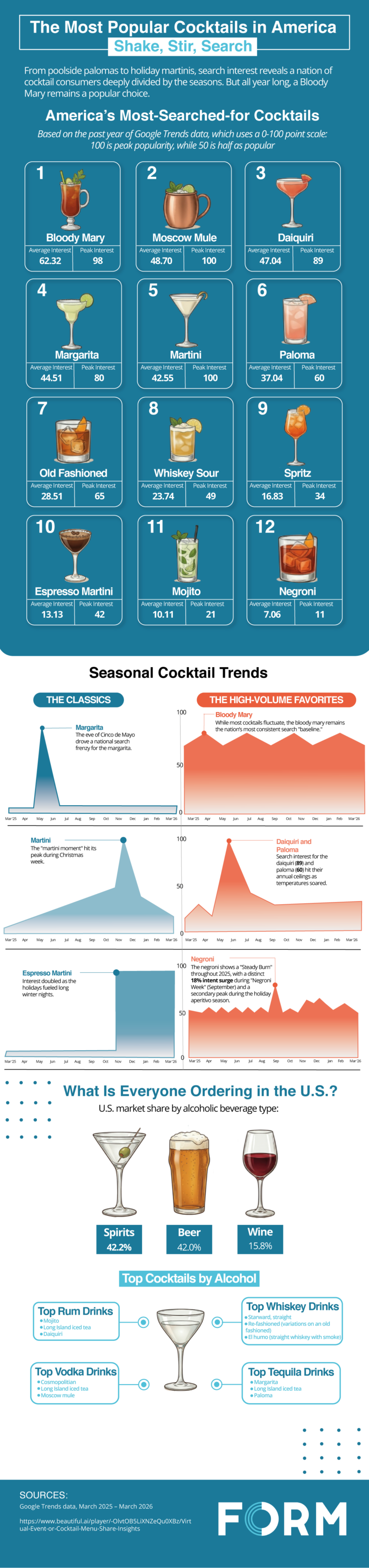 The Most Popular Cocktails in America | FORM